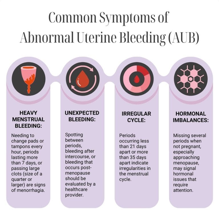 Abnormal Uterine Bleeding Specialists Midtown, NYC & Rego Park, Queens ...